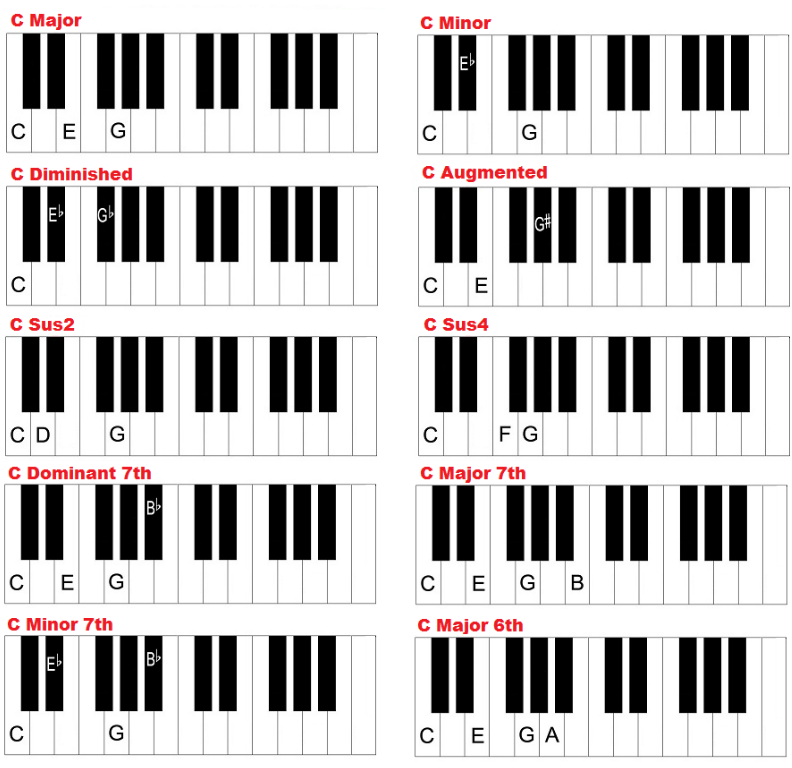 Music Theory Basics for Beginners | Music Pandit