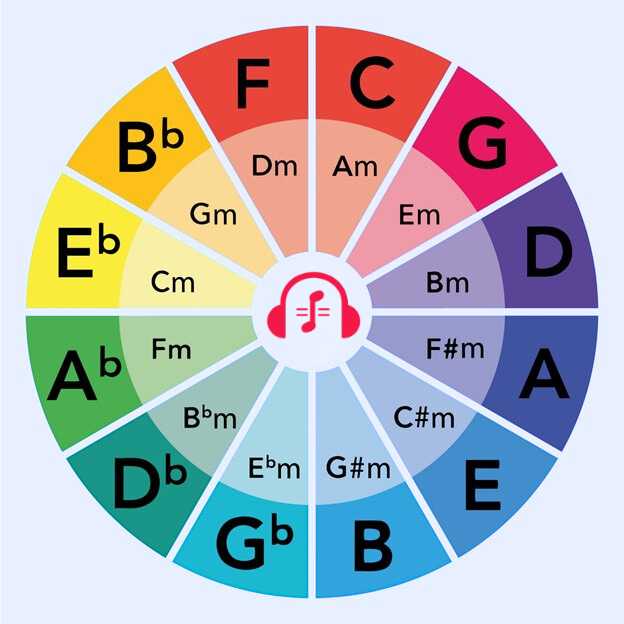 Mastering Music Theory: Circle of Fifths Explained