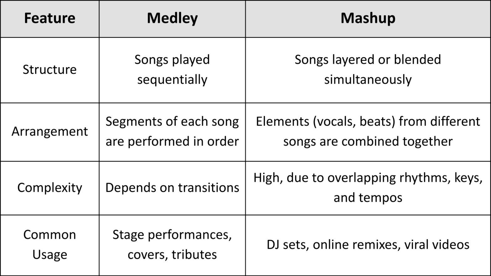 Medley in Music: Meaning, Types & Examples